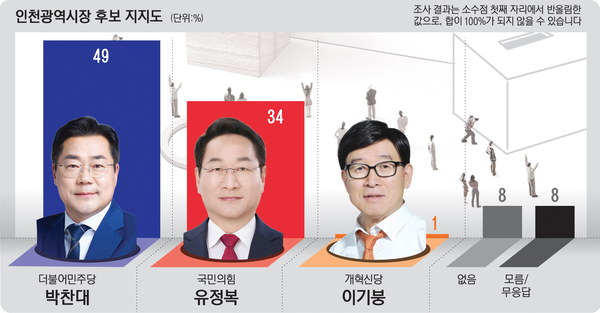 인천시장, 민주 박찬대 49% vs 국힘 유정복 34% [경인일보-한국갤럽 여론조사]