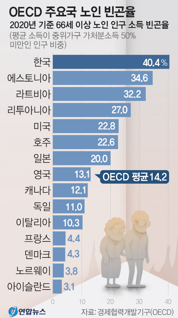 한국 노인 빈곤율 'OECD 1위'… 76세 이상 절반 가난 시달려