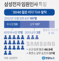삼성전자, MZ세대 '3040 상무·역대최다 부사장' 발탁