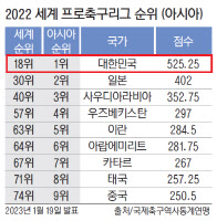 K리그, 12년 연속 IFFHS 아시아리그 'No.1'